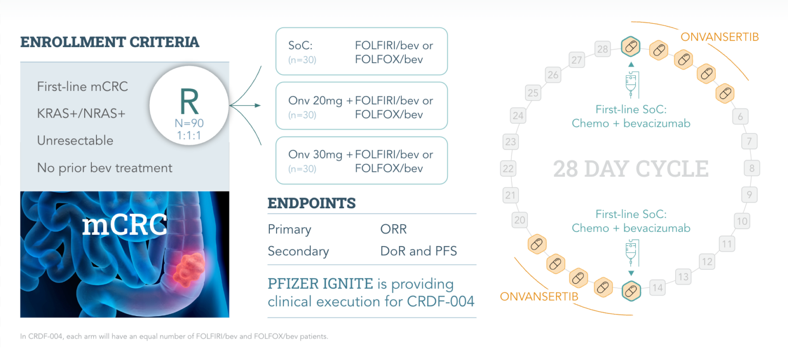ONSEMBLE mCRC - Cardiff Oncology